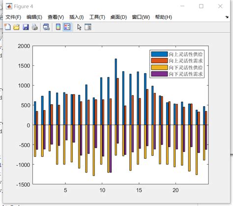 考虑灵活性供需平衡的电力系统优化调度模型研究（matlab代码实现） Csdn博客