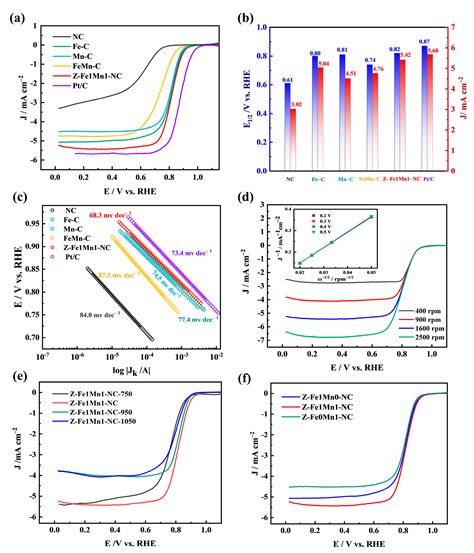 Catalysts Free Full Text Dual MOFs Derived Fe And Mn Species Anchored On Bamboo Like Carbon