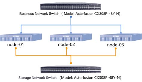 Asterfusion Ultra Low Latency Switch Ceph Cluster Deployment And Openstack Integration Open