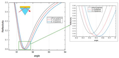 Sensitivity Enhancement Of Hybrid Two Dimensional Nanomaterials Based Surface Plasmon Resonance