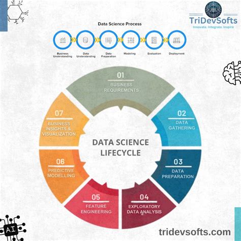 Tridevsofts On Linkedin 🌐 Data Science Lifecycle Uncovered 🌐 At Tridevsofts We Embrace The…