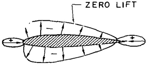 The Truth About Induced Drag Perfected Flight