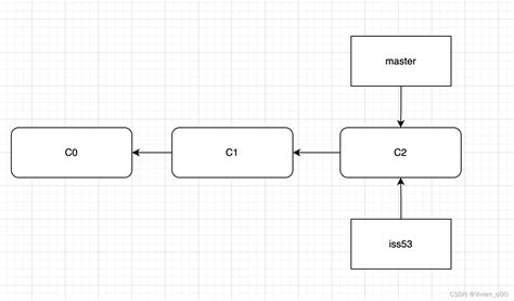【git从入门到精通】分支机制git Branch Test Csdn Csdn博客