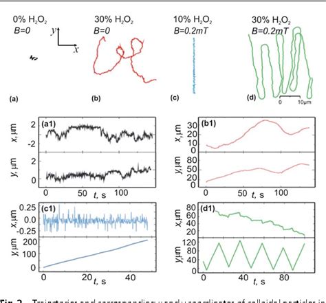 Figure 2 From Control Over Janus Micromotors By The Strength Of A