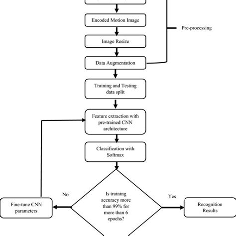 Overall Design Of Proposed Algorithm Download Scientific Diagram