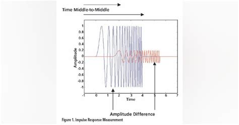 Chirp Quality Measurements In Radar Applications Electronic Design