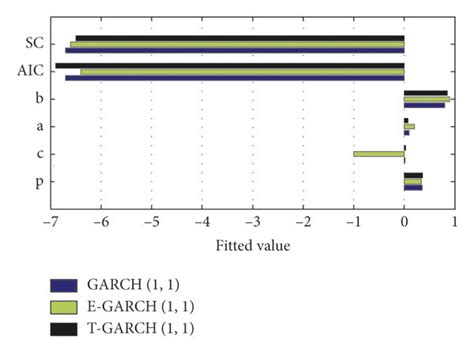 Garch Model Fitting Parameter Diagram Of Supply Chain Financial Download Scientific Diagram