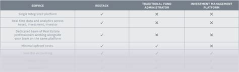 Fund Administration Restack