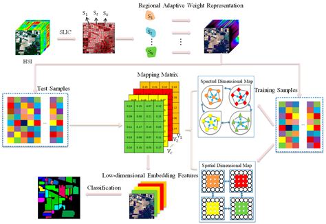 Hyperspectral Image Dimensionality Reduction Algorithm Based On Spatial
