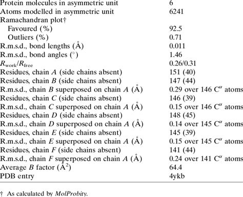 Structure Refinement And Model Validation Download Table