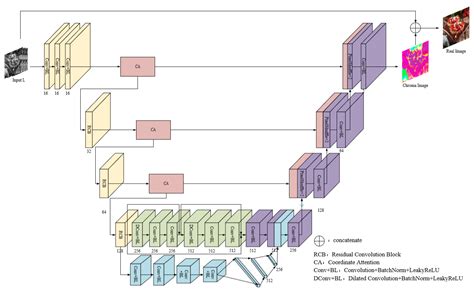 Adversarial Image Colorization Method Based On Semantic Optimization
