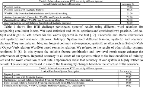 Table 2 From A Novel Graph Based Recognizing Textual Entailment System Semantic Scholar