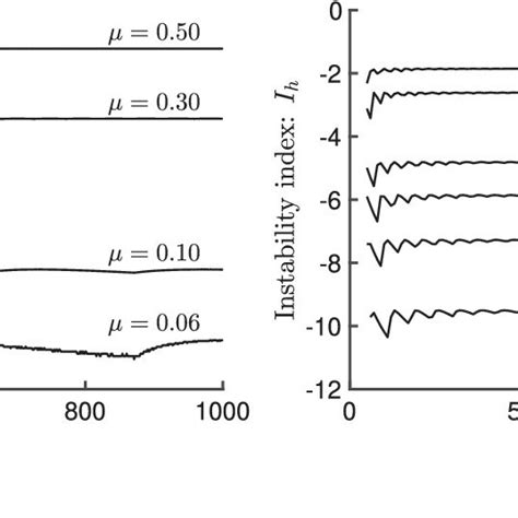 The Instability Index Ih Versus The Number Of Cells N At Different Download Scientific Diagram