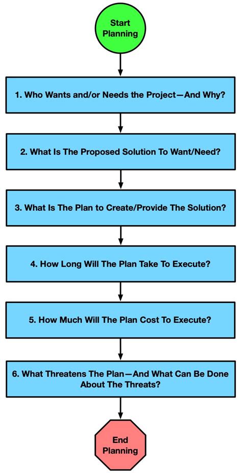 the six key questions to ask when planning a project