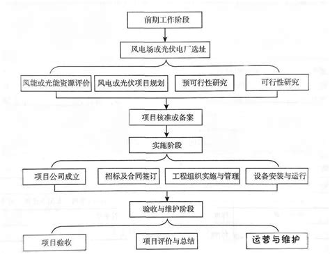 风电知识 风电项目核准涉及的部门与文件指南（实用）赫兹电力