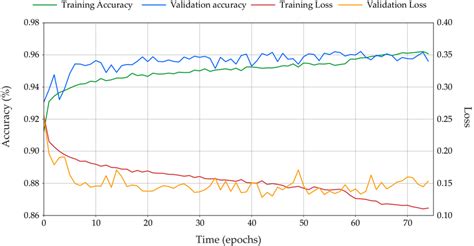 Training And Validation Accuracy Versus Epoch Left Axis And Training