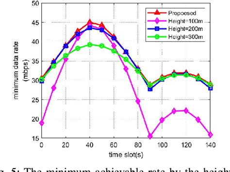 Figure 1 From Trajectory Optimization And Phase Shift Design In Irs Assisted Uav Network For