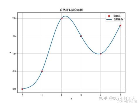 通俗易懂之样条函数的原理、计算、案例、python实现 知乎