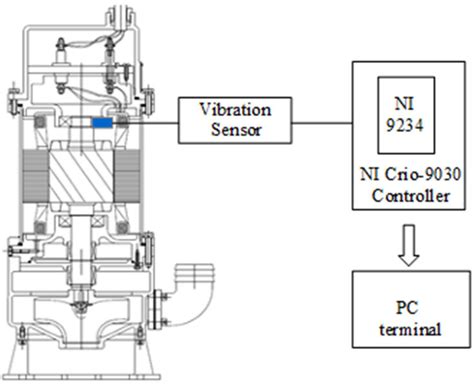 The Vibration Signal Acquisition Scheme The Vibration Signals In This Download Scientific