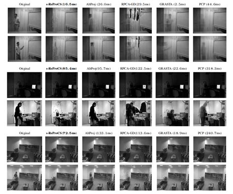 Provable Guarantees For Dynamic Robust Pca