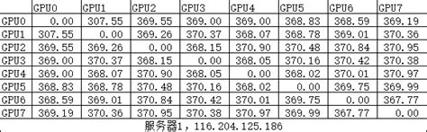 GPU A系列裸金属服务器节点内NVLINK带宽性能测试方法 pytorch模式 云社区 华为云