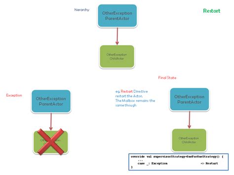Akka Notes Actor Supervision