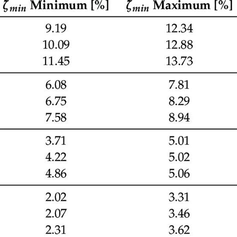 Results Of 100 Simulations Of The Proposed Method For Different