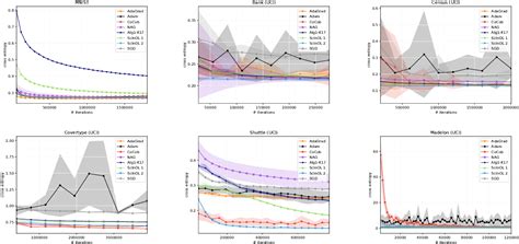 Figure 2 From Adaptive Scale Invariant Online Algorithms For Learning