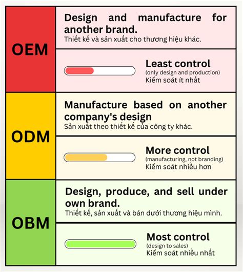 What Is OEM Differences Between OEM ODM And OBM Explained King Freight Logistics Vietnam CO