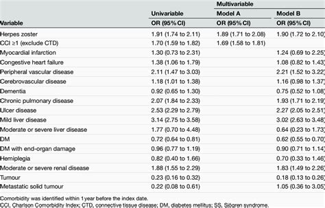 Univariable And Multivariable Conditional Logistic Regression Analyses