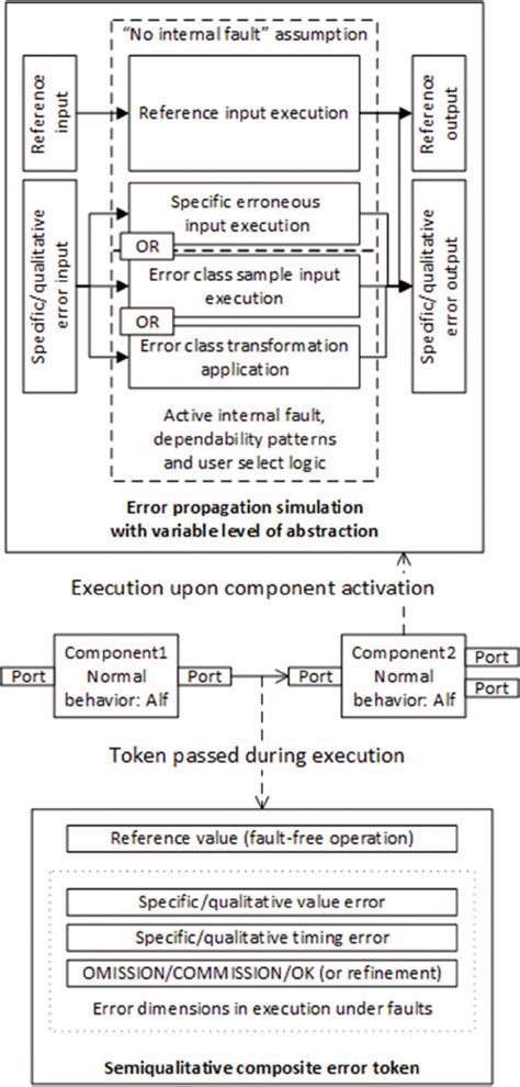 Figure 91 From Composable Framework Support For Software Fmea Through