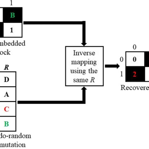 inverse mapping using pseudo random permutation download scientific