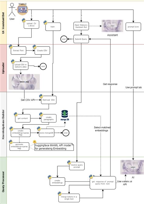 Use Generative Ai In Intelligent Workflow Automation With The Ibm Watsonx Platform Ibm Developer