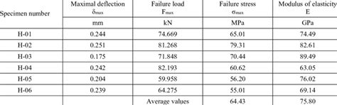 Bending Flexural Tests Results Download Scientific Diagram