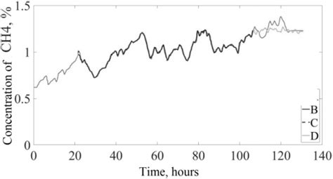 The Training Set And Result A Initial Data Set B Training Set C