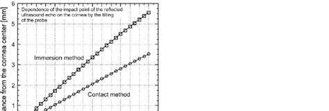 The Results Of The Ray Tracing Simulation The Graph Shows The Distance