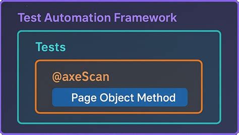 One Test Two Wins Run Ui And Accessibility Tests From Your Playwright Page Objects With