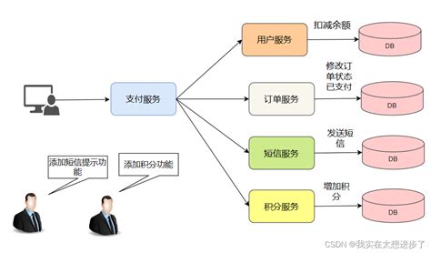 初识rabbitmq Csdn博客