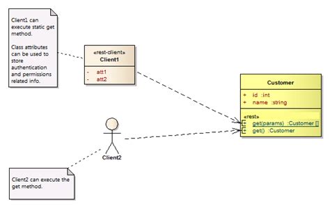 C Is There A Way To Jointly Create A Restful Api And One Or Several Sdks Stack Overflow