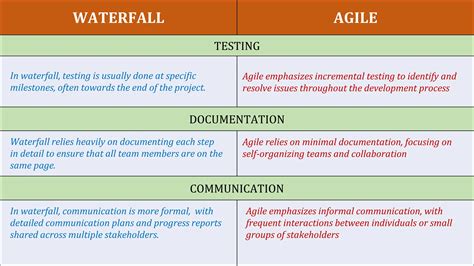 Waterfall Vs Agile Methodology Explained Pptx