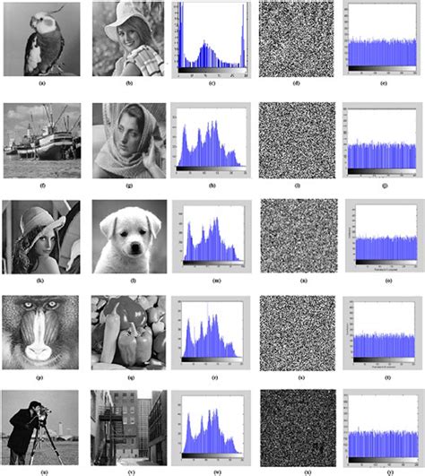 Histogram Of Original Images And Their Encrypted Images A B And C