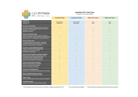 Europython 2021 Ticket Types Landscape Pdf Business Computing And Information Technology