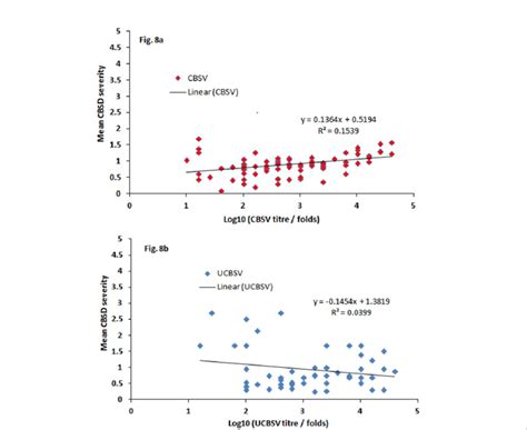 association between cbsd severity and cbsv titre 8a and cbsd severity