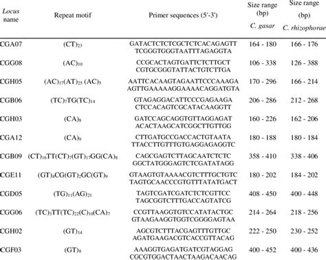 Locus Name Repeat Motif Primer Sequences And Size Ranges Bp Of