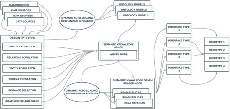 figure 2 from semantic knowledge graphs for scalable knowledge