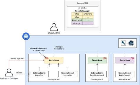 External Secrets Operator And Azure Identity Workload Wyssmann