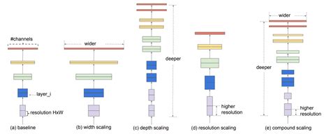 Efficientnet And Efficientdet 论文解读 Froml77 博客园