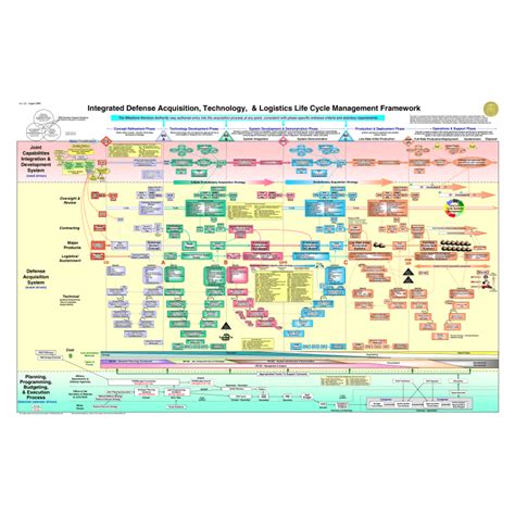 Defense Acquisition Life Cycle Management Framework Diagram