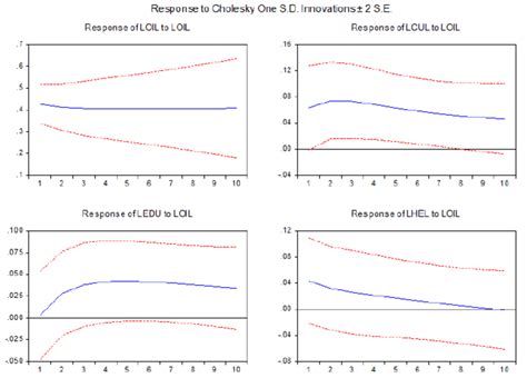 Impulse Response Function Second State Download Scientific Diagram