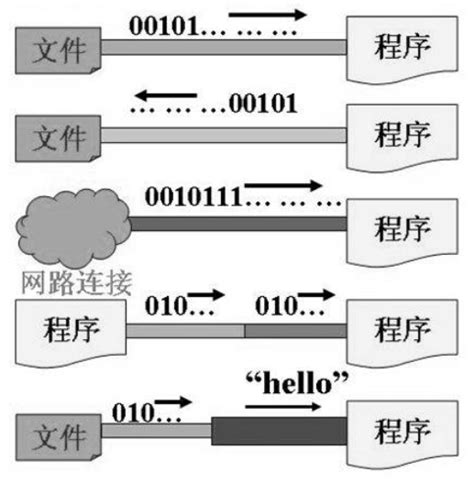 Java基础八IO流 字节流字符流 Craftsman L 博客园